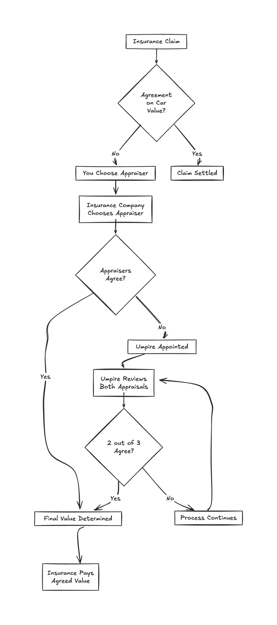 Insurance Policy Appraisal Clause: Simply Explained